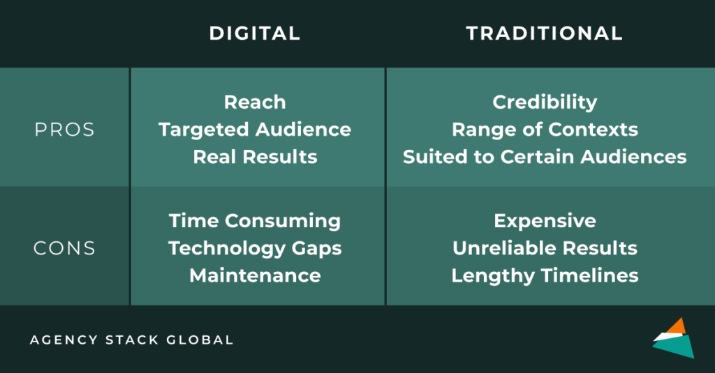 Digital Marketing vs Traditional Marketing | Agency Stack Global